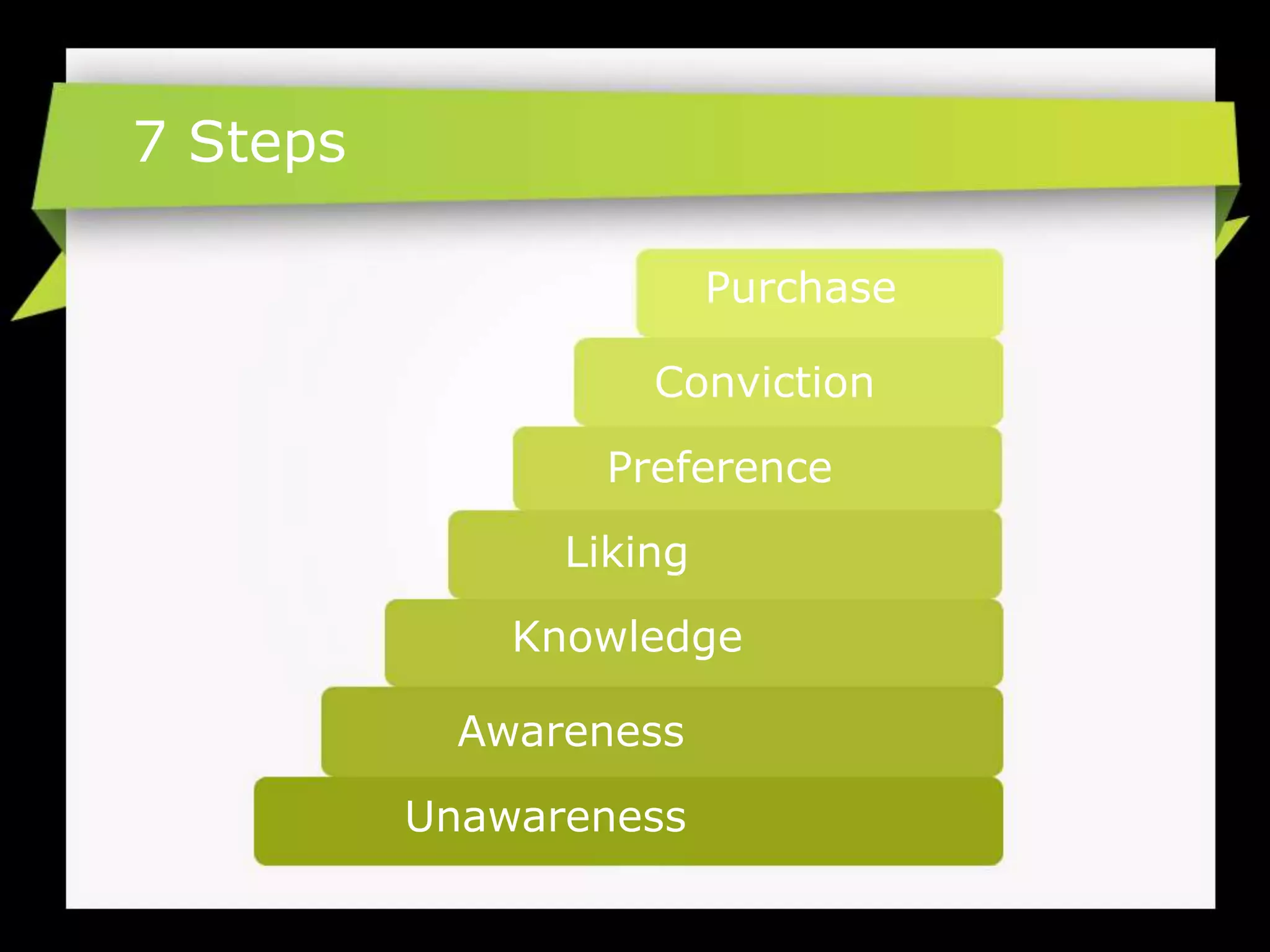 Advertising Hierarchy of Effects | PPTX