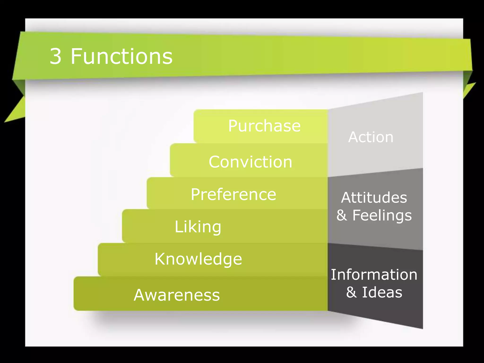 Advertising Hierarchy of Effects | PPTX