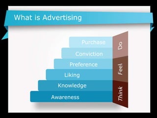 Advertising Hierarchy of Effects | PPTX