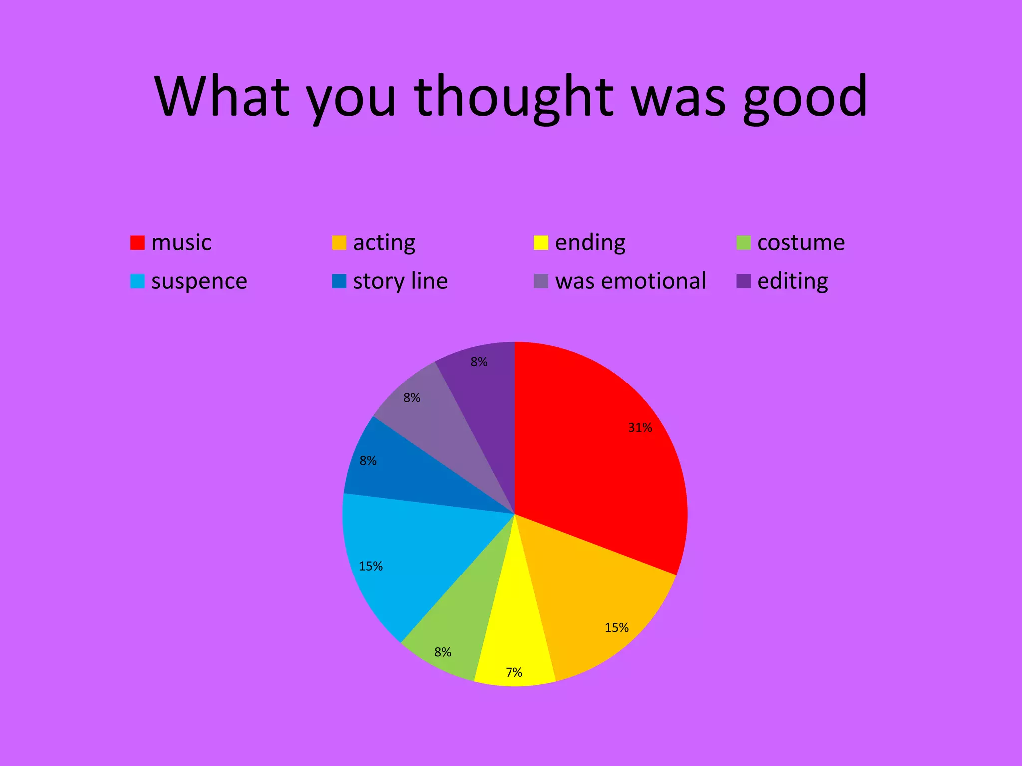 Draft 3 feedback using a questionnaire | PPTX