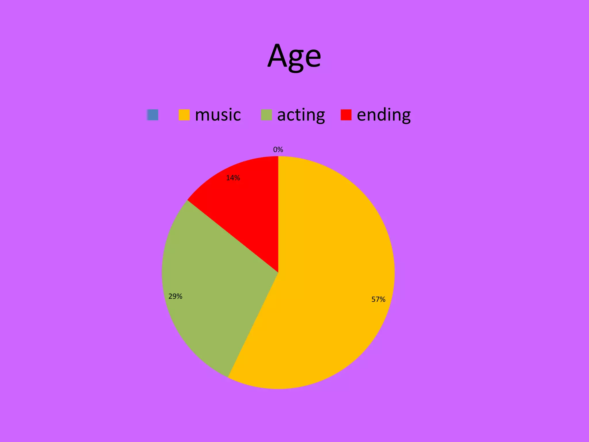 Draft 3 feedback using a questionnaire | PPTX