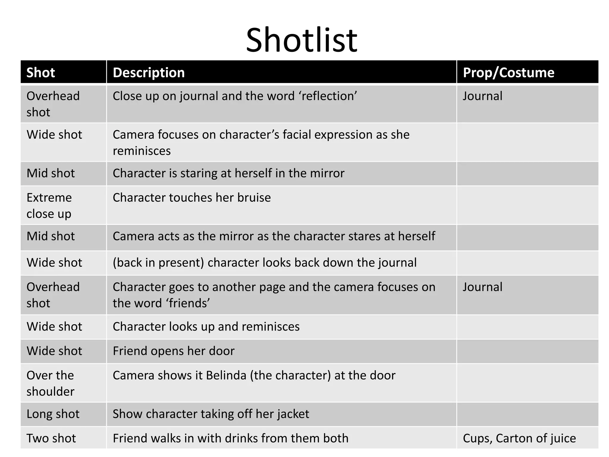 Draft 4 planning shotlist | PPT