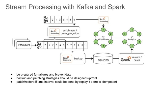 Data Processing Platforms With Smack Spark And Mesos Internals Ppt