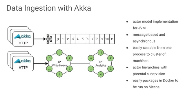 Data Processing Platforms With Smack Spark And Mesos Internals Ppt