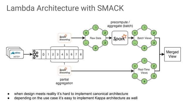 Data Processing Platforms With Smack Spark And Mesos Internals Ppt