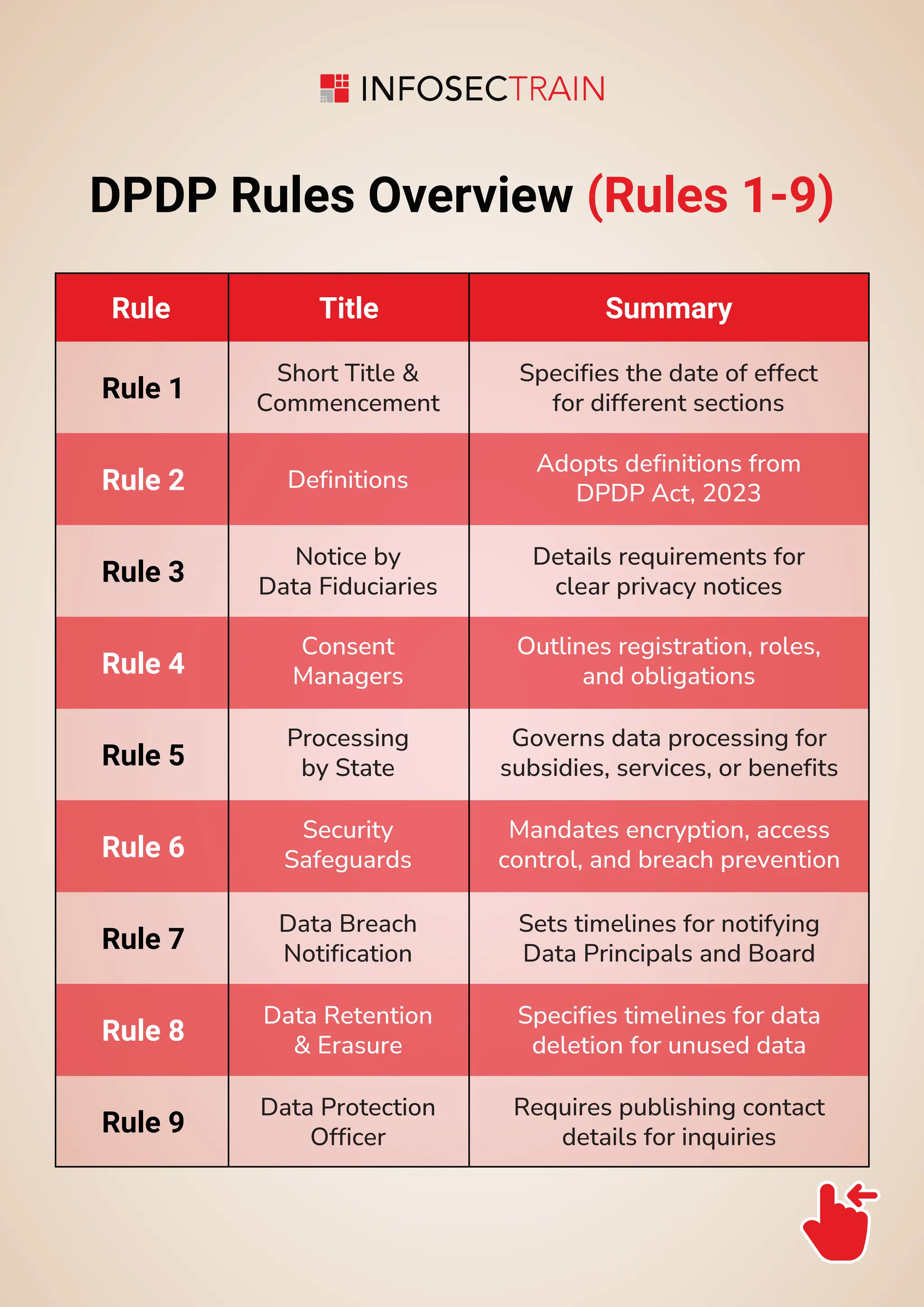 Draft DPDPA Privacy Regulations by InfosecTrain | PDF