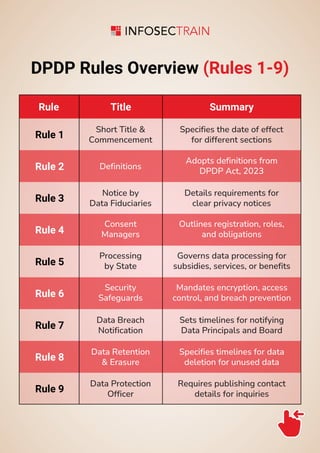 Draft DPDPA Privacy Regulations by InfosecTrain | PDF