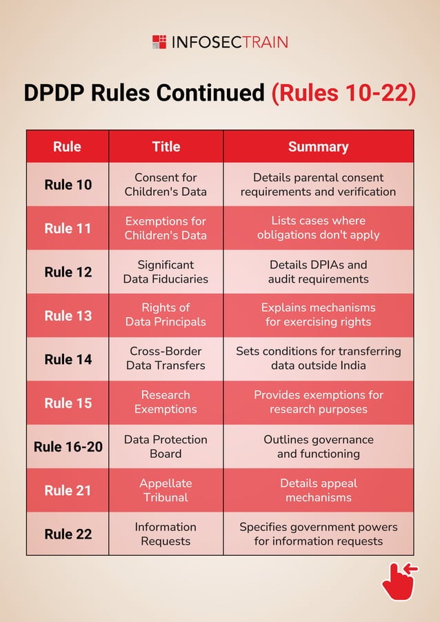 Draft DPDPA Privacy Regulations by InfosecTrain | PDF