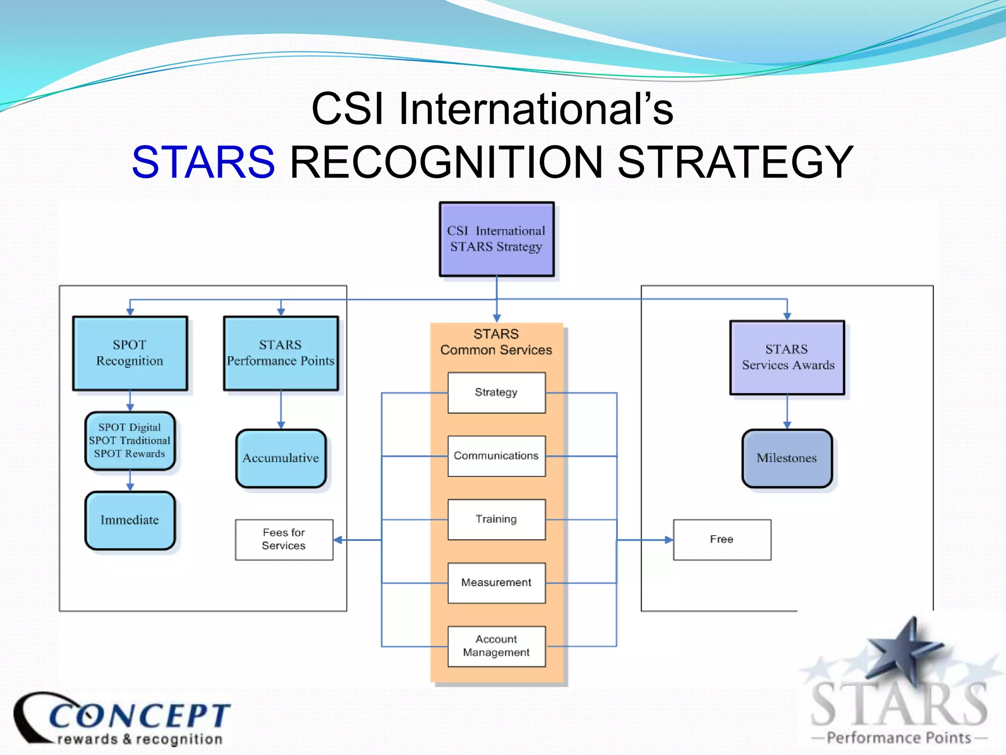 STARS Employee Rewards & Recognition Overview | PPSX