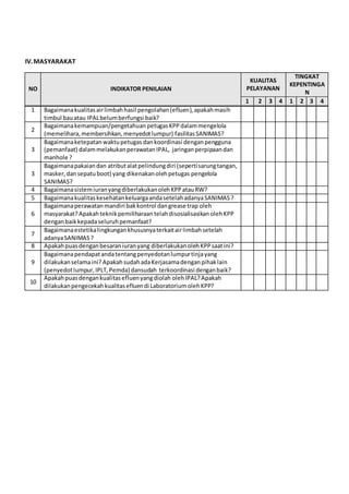 Draft form survey kepuasan pelanggan sanimas 2021 | PDF