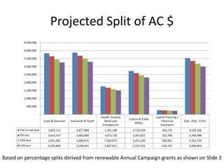 Draft funding splits | PPTX