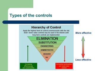 Draft hierarchy of controls | PPTX