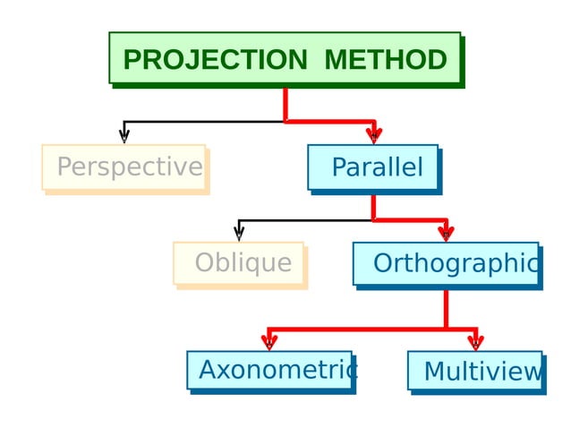 Drafting a Traditional drawing | PPT