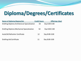 Drafting Technology power point | PPTX