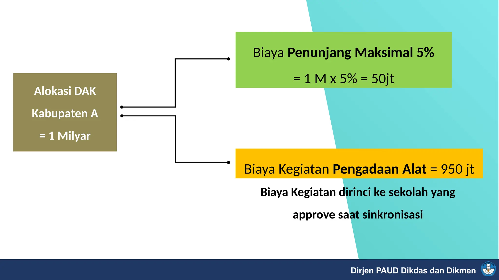 Draft Lampiran Juknis DAK 2025_PAUD.pptx