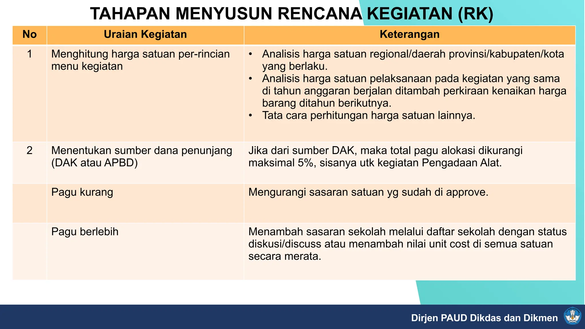 Draft Lampiran Juknis DAK 2025_PAUD.pptx