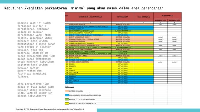 Draft Laporan Akhir RTBL Kabupaten Bintan 2021.pptx