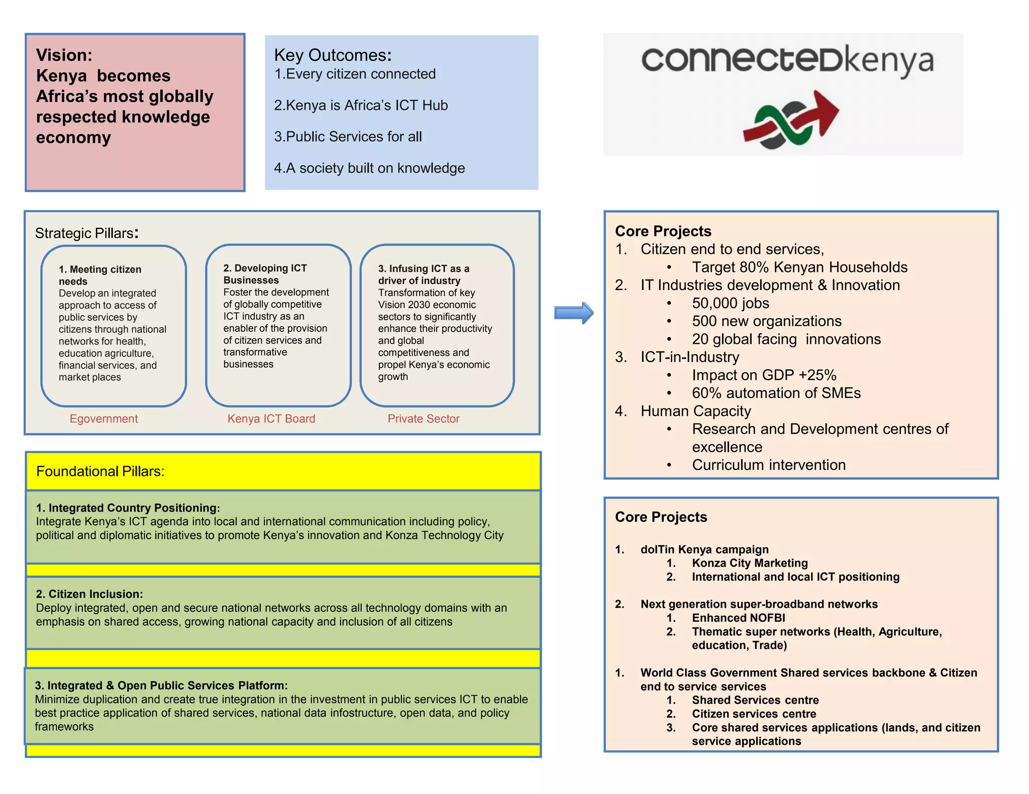 Draft Kenya national ICT Masterplan 2012 | PDF