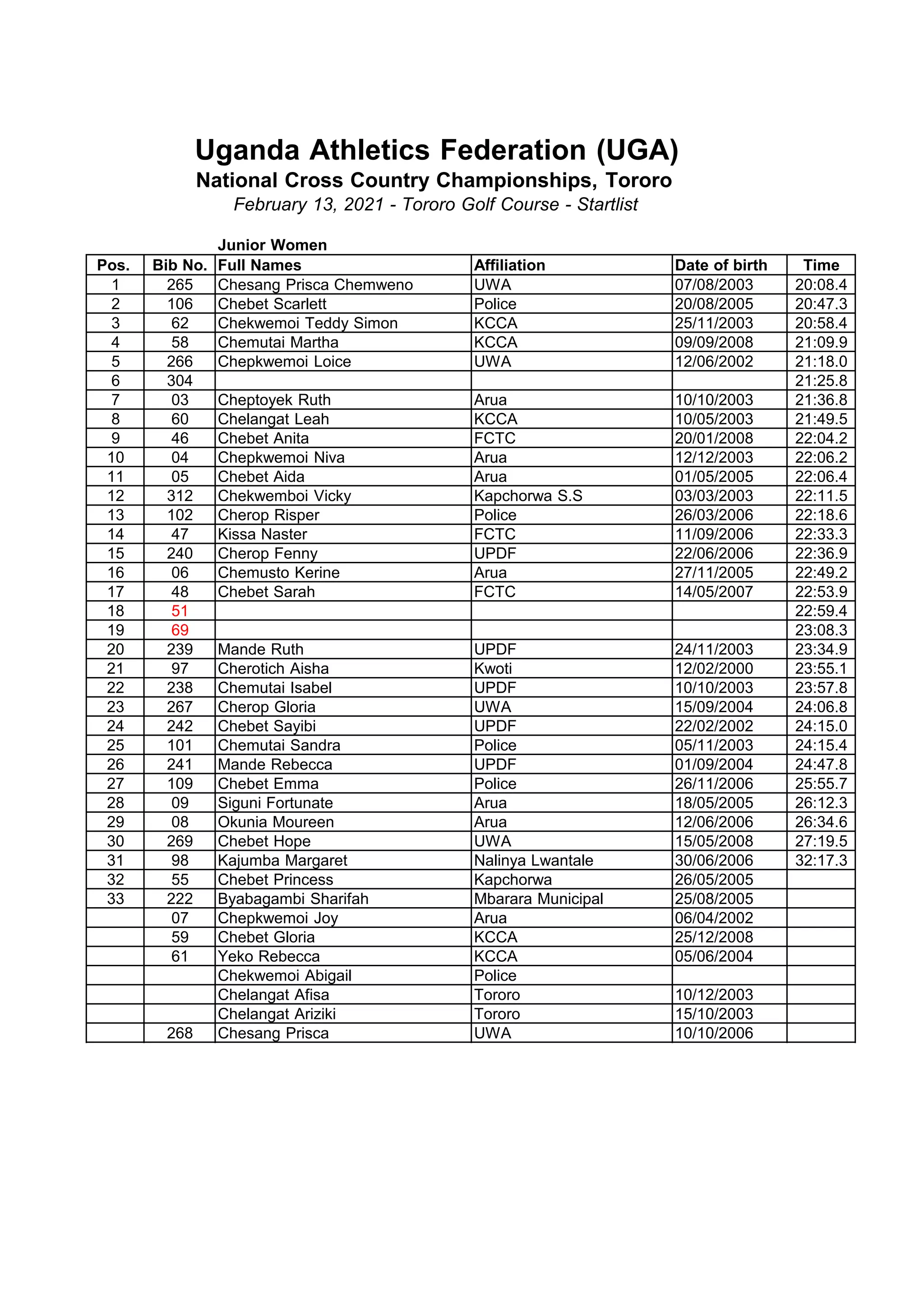 Uganda Xc National Champs 2021 | PDF