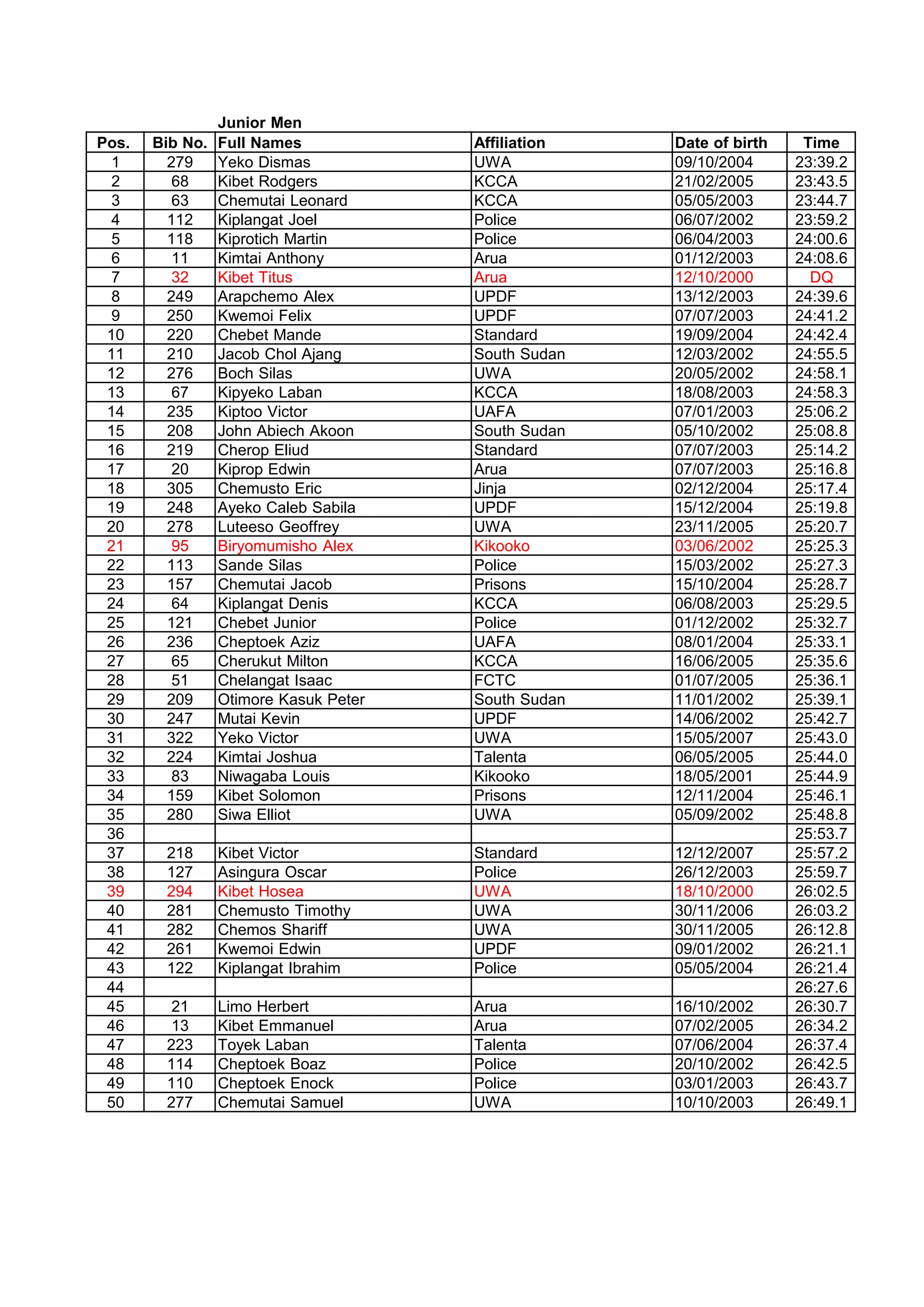 Uganda Xc National Champs 2021 | PDF