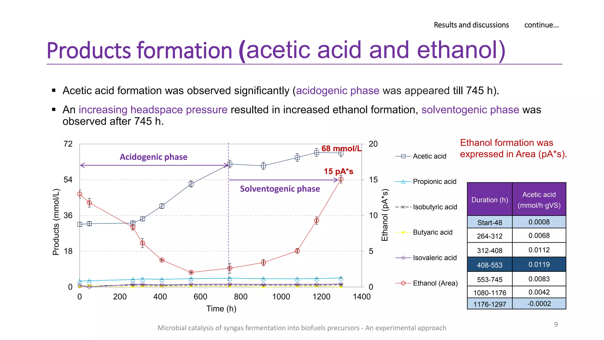 Microbial catalysis of syngas fermentation into biofuels precursors ...