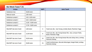 DRAFT PRESENTASI LAPORAN HASIL SOIL INVESTIGATION BABAT - LAMONGAN.pptx