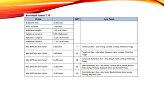 DRAFT PRESENTASI LAPORAN HASIL SOIL INVESTIGATION BABAT - LAMONGAN.pptx