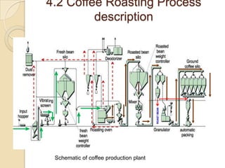 coffee roasting commodity study | PPTX