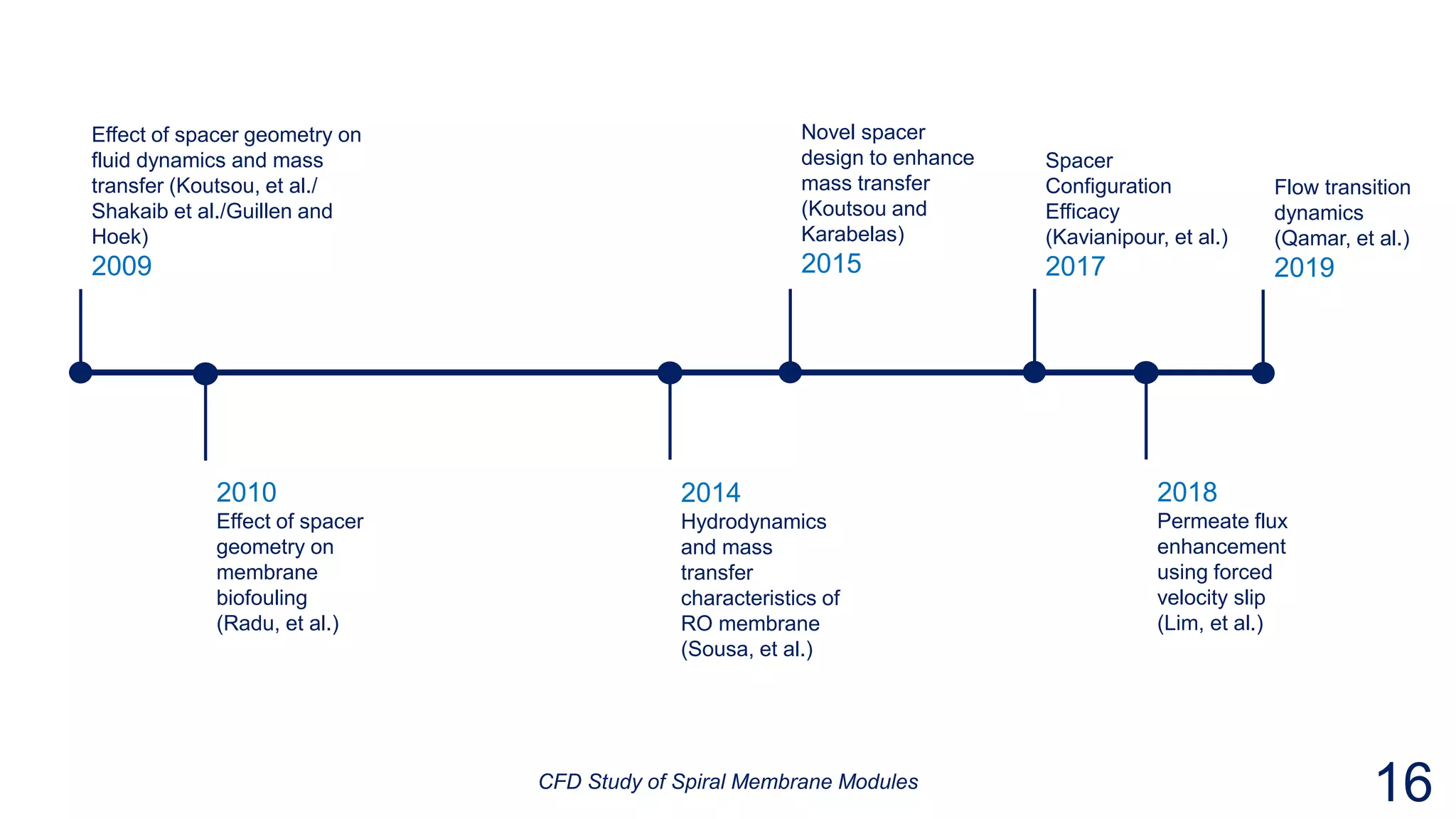 CFD Modelling of Spiral Wound Membrane Modules | PPTX