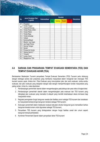 Draft profil kesiapsiagaan menghadapi tsunami kab tulungagung | PDF
