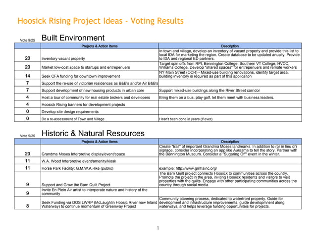 Hoosick Rising - DRAFT Project List and Voting Results | PDF