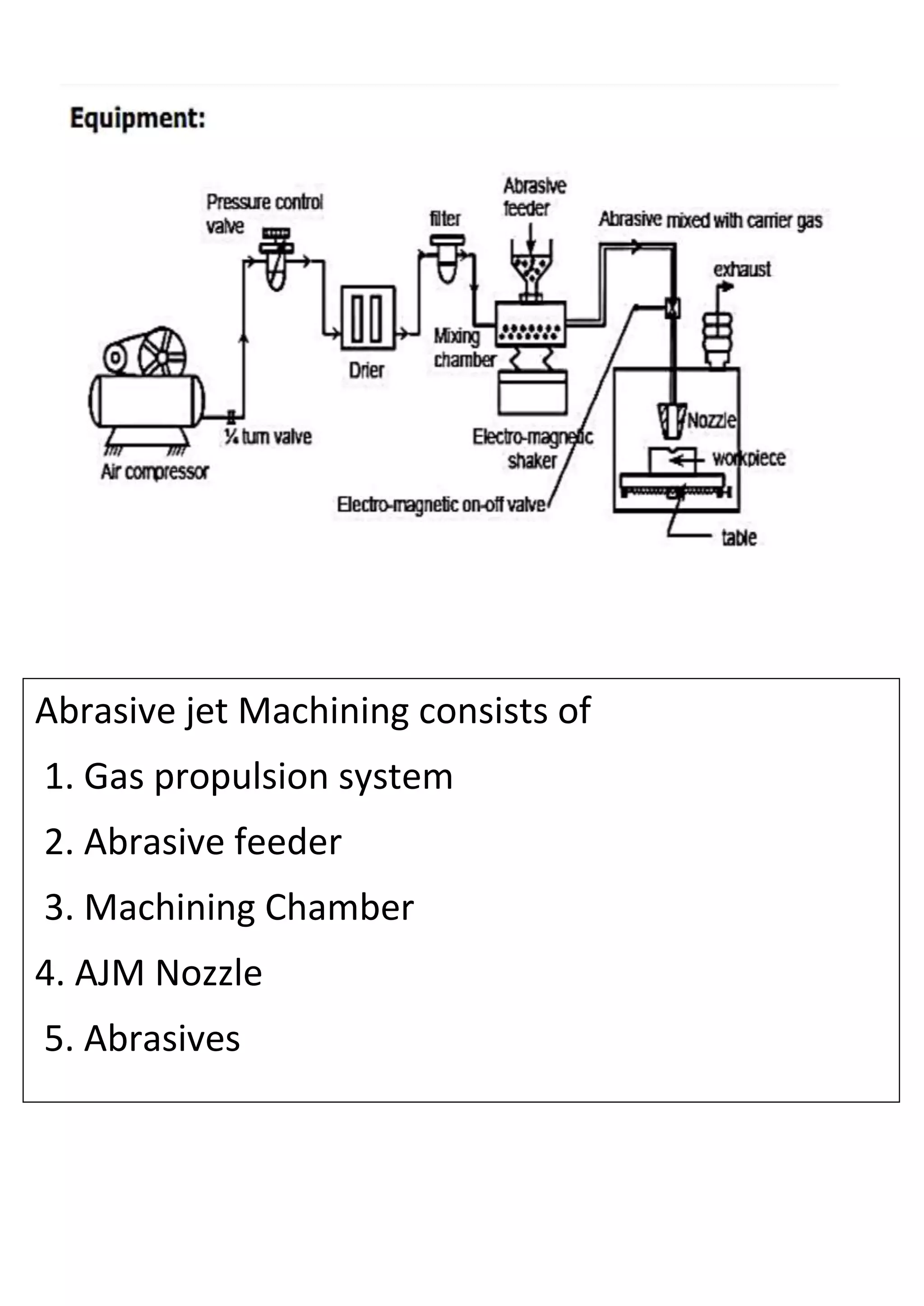 Abrasive jet machining | DOCX | Physics | Science