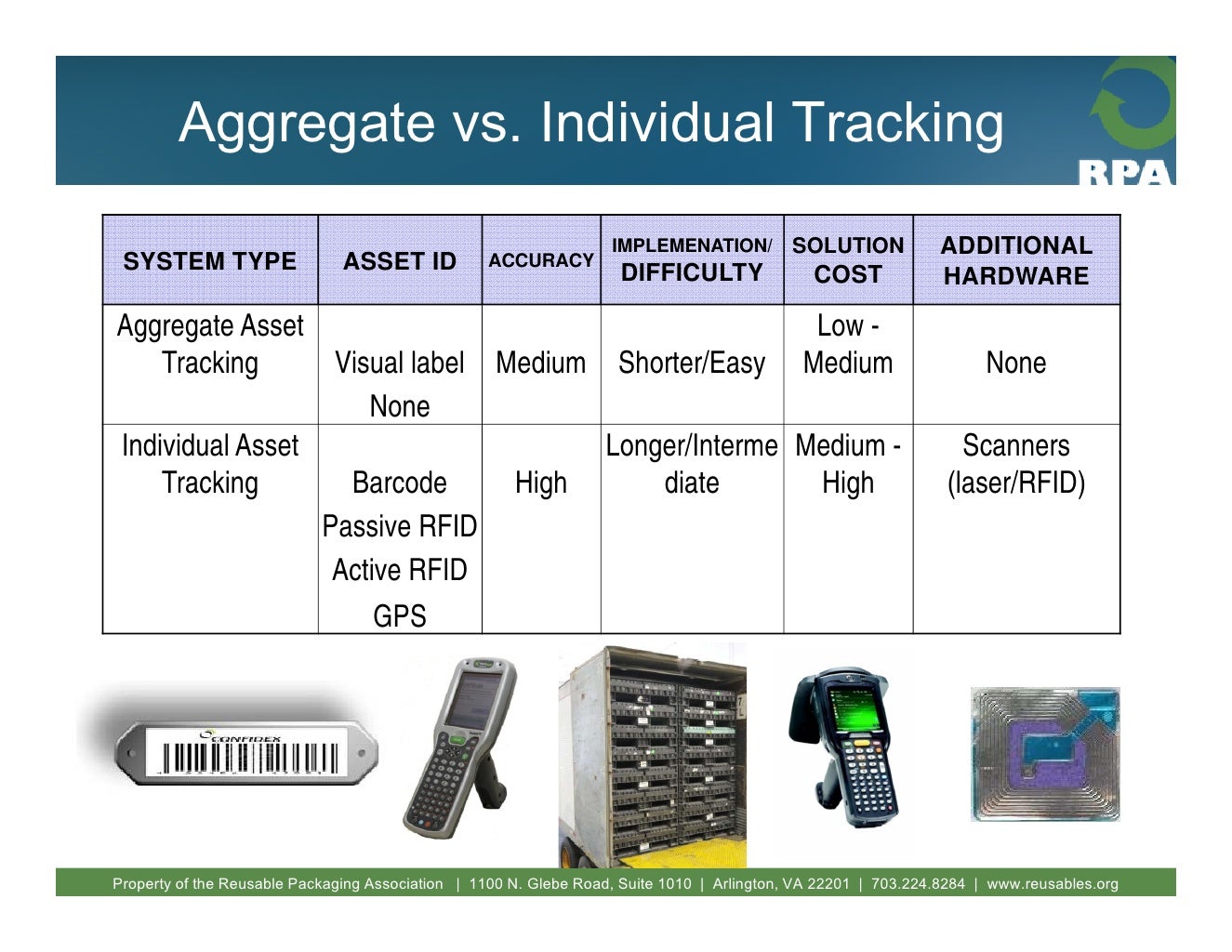Aggregate vs. Individual Tracking IMPLEMENATION/