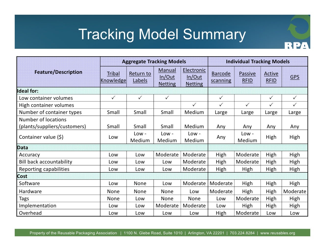 Tracking Model Summary Aggregate Tracking Models Individual Tracking