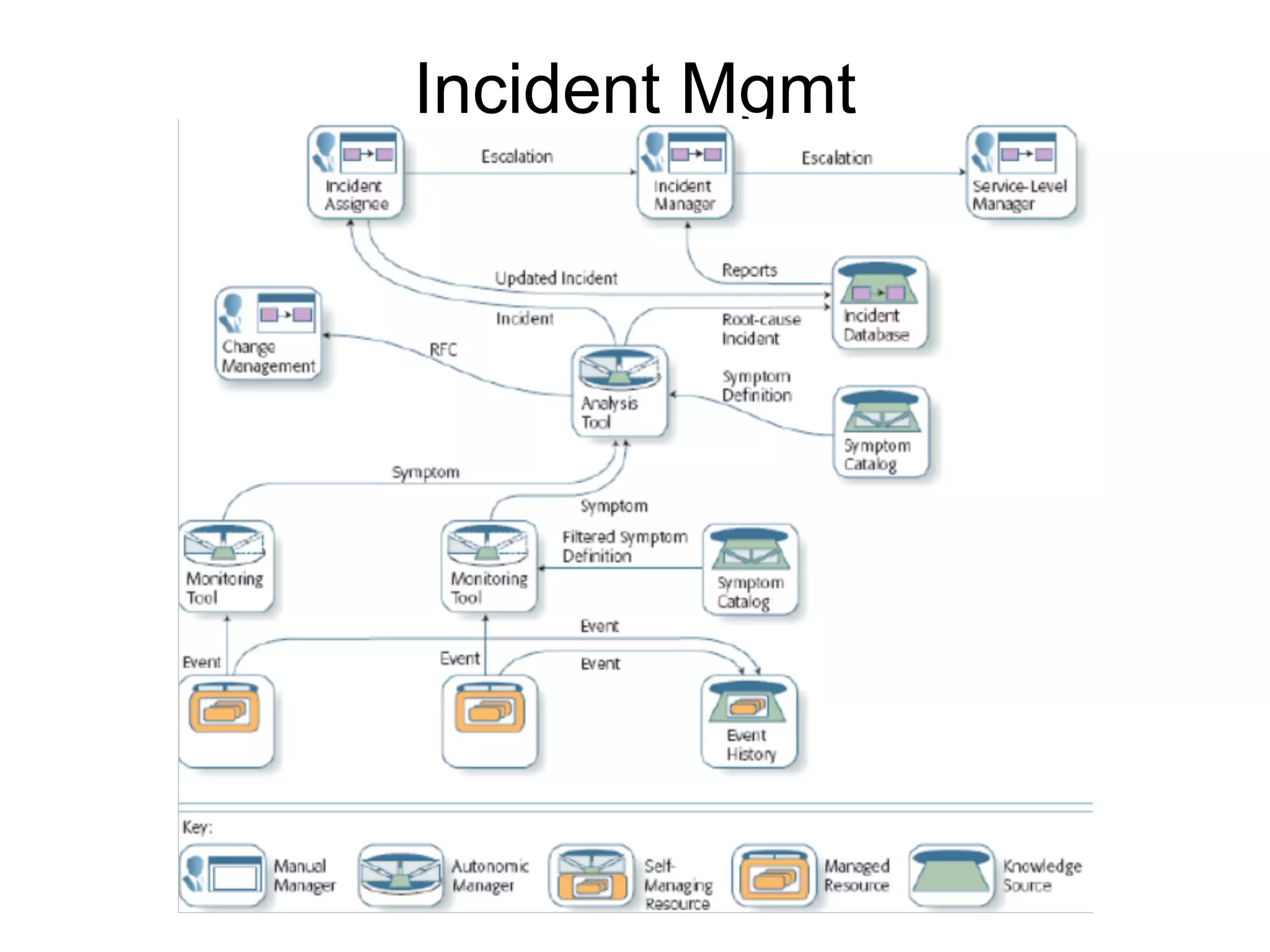 Distributed Autonomic Approach To It Service Management Ppt