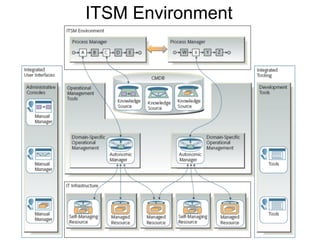 Distributed Autonomic Approach to IT Service Management | PDF
