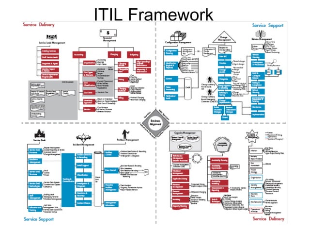 Distributed Autonomic Approach to IT Service Management | PDF