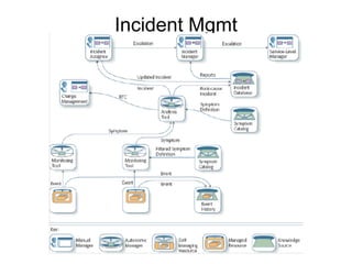 Distributed Autonomic Approach to IT Service Management | PDF