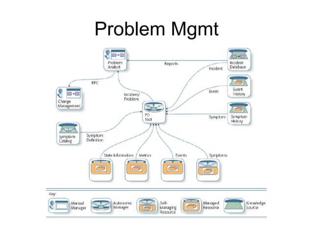 Distributed Autonomic Approach to IT Service Management | PDF