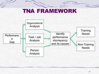 Reddington Hospital Group Learning and Development. | PPTX | Human ...