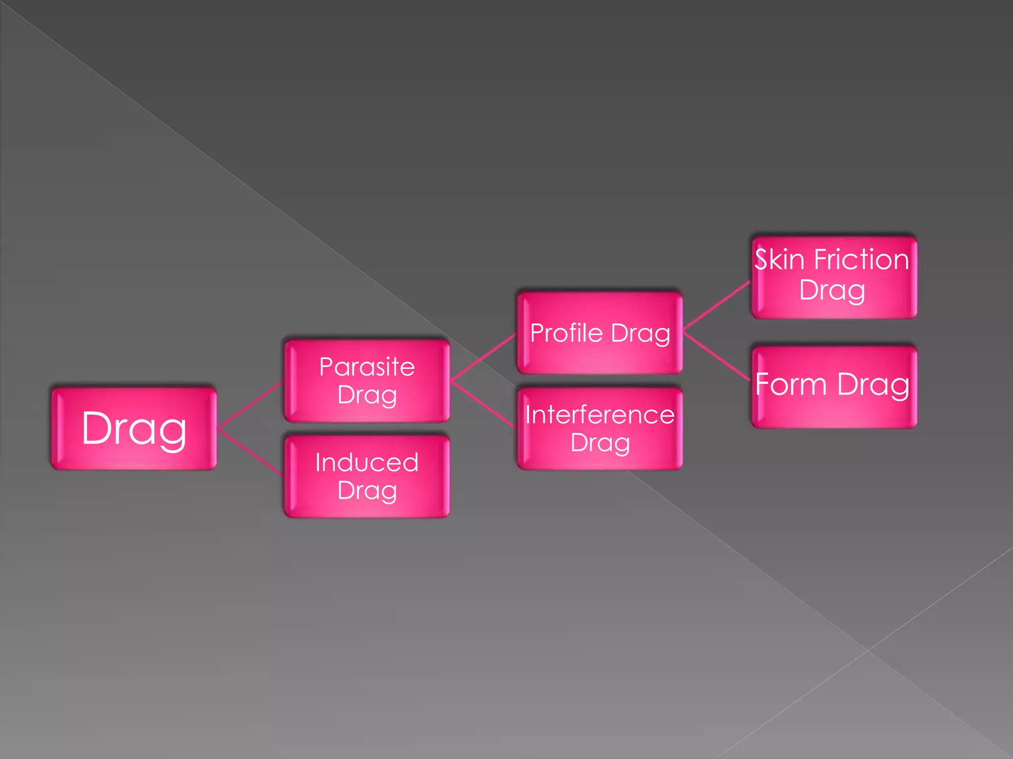 Drag in aircrafts | PPTX