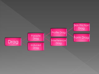 Drag in aircrafts | PPTX