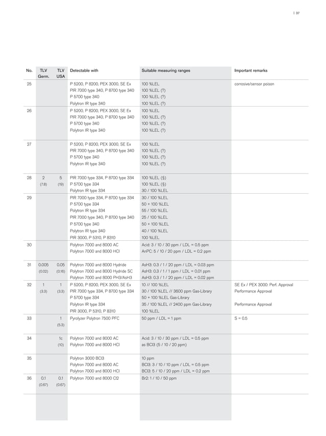 Drager Fixed Gas Detector - Gas List Brochure | PDF