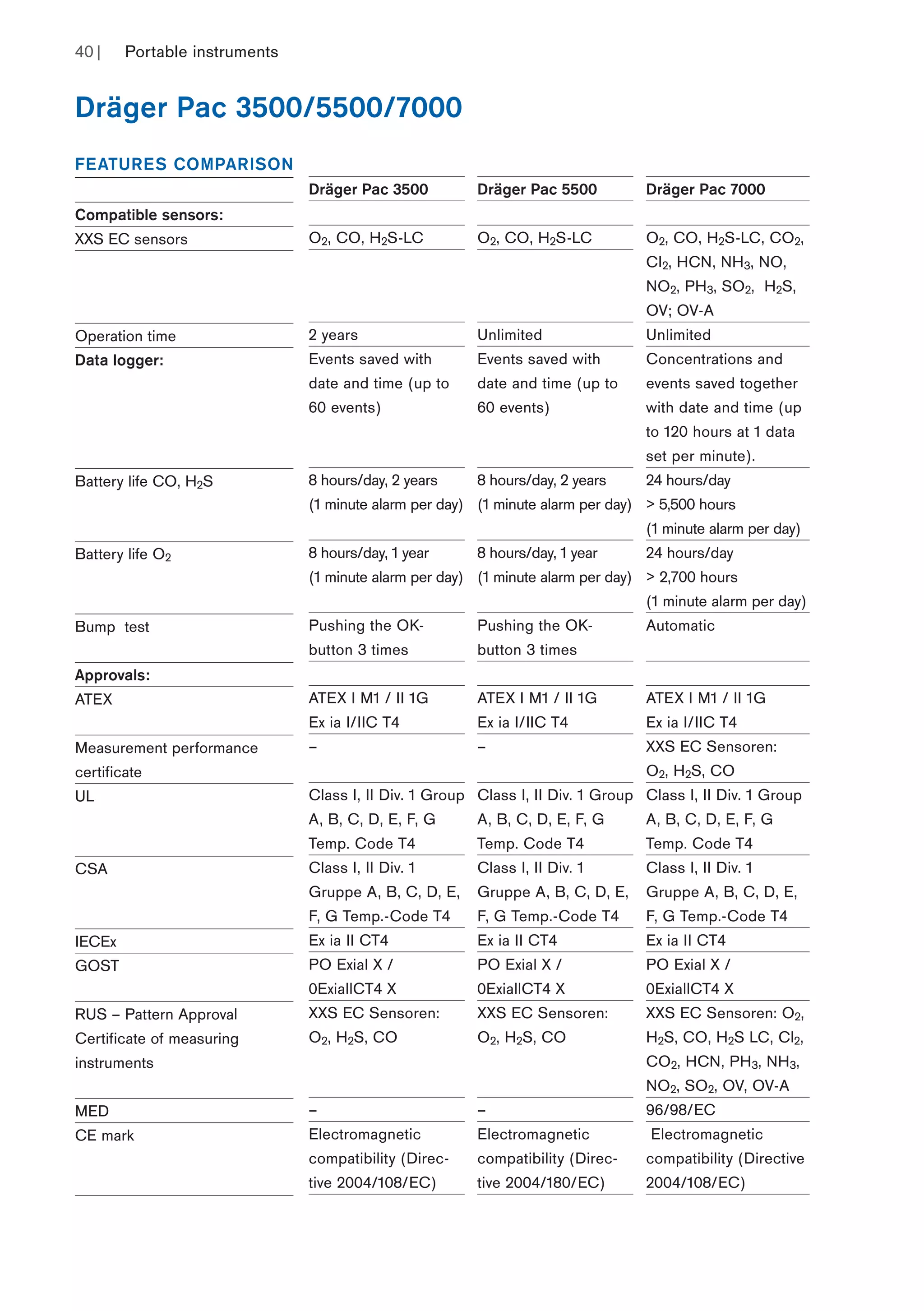 Drager Pac Portable Gas Detectors - Features Comparison | PDF