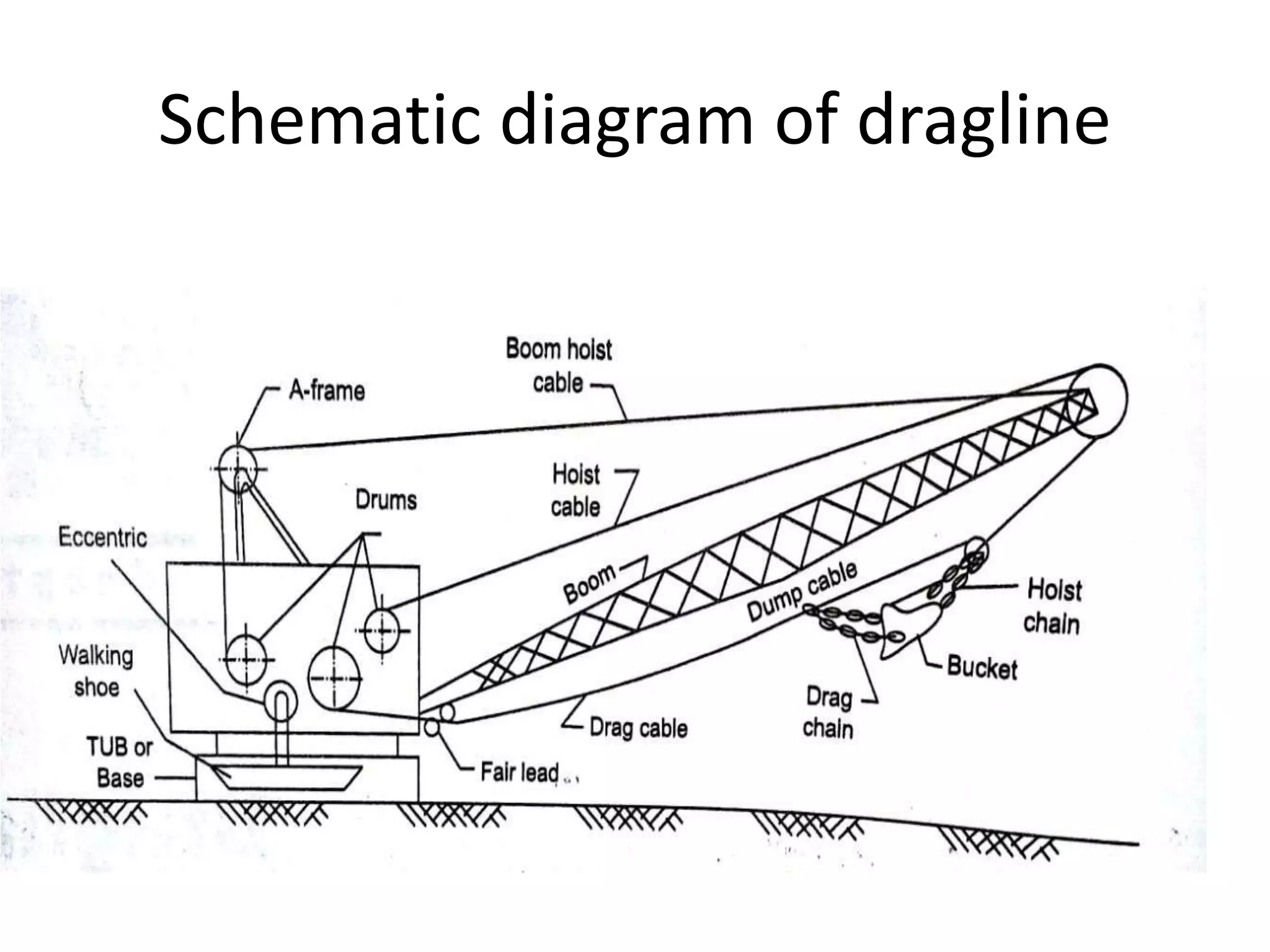 Dragline machine at dhudhichua project ,singrauli | PPTX