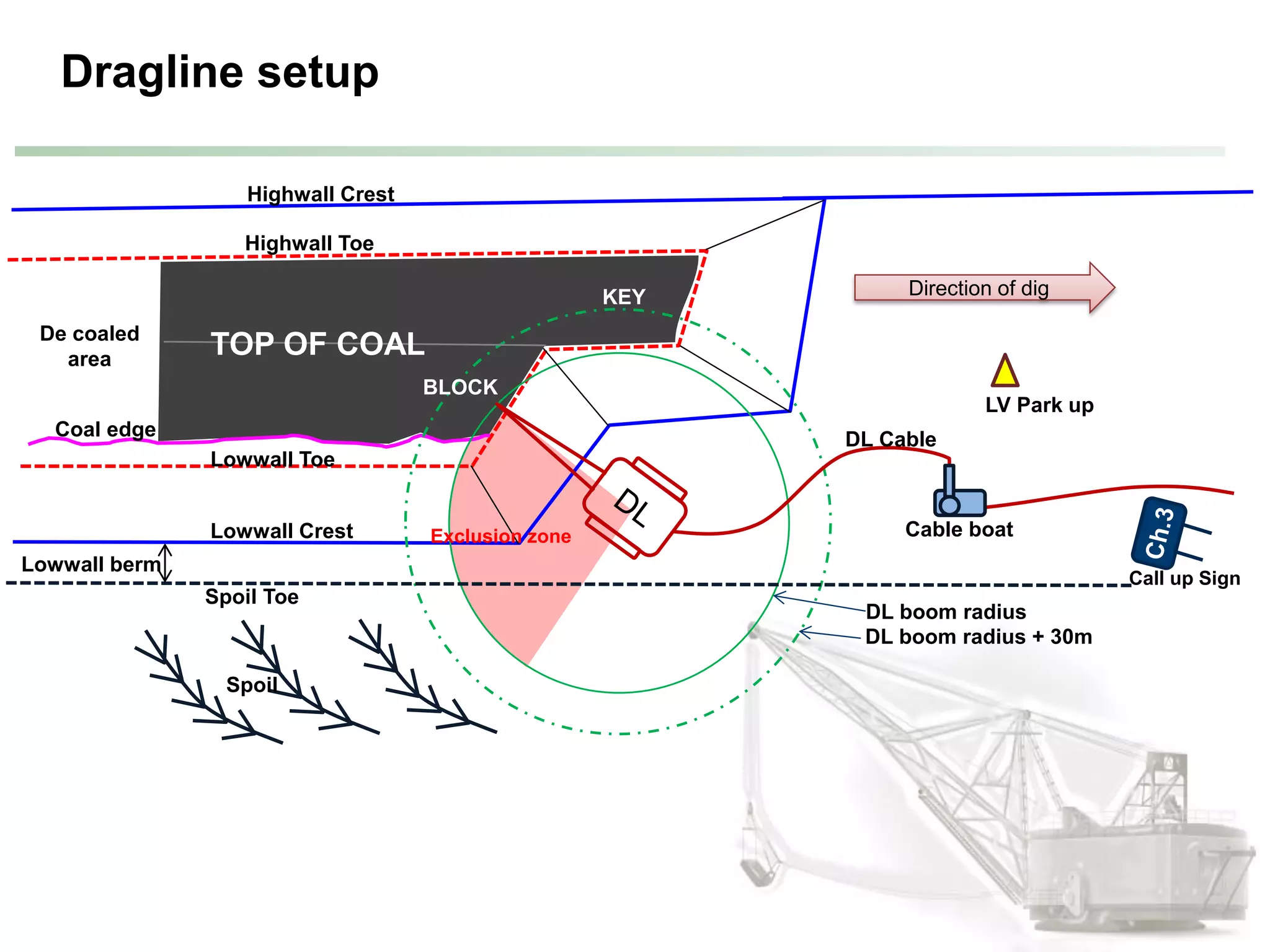 Dragline Planning | PDF