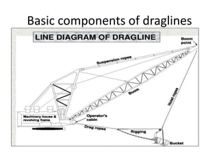 Draglines (fabil & venkatesh) | PPTX