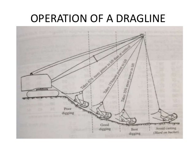 Draglines (fabil & venkatesh)