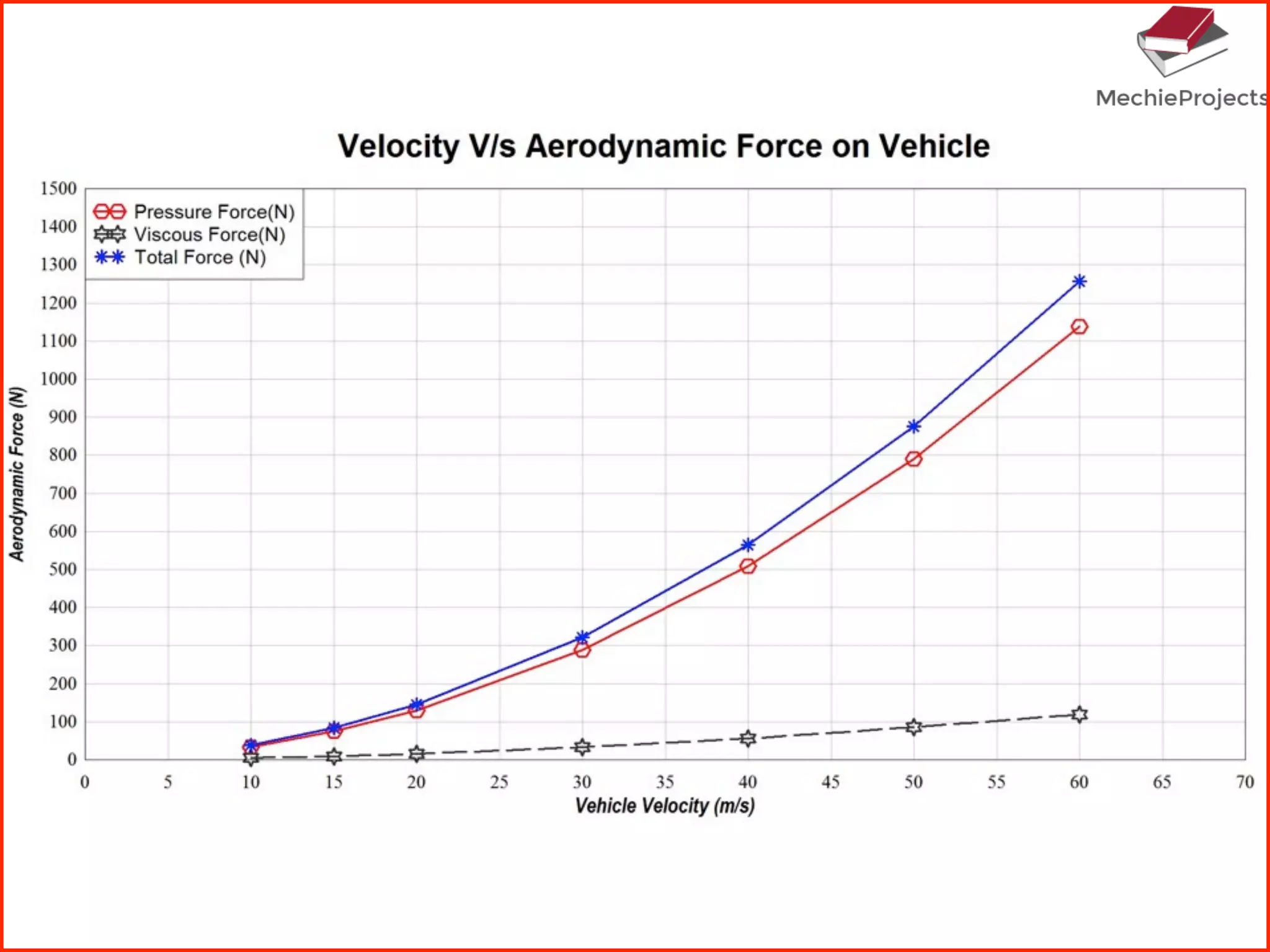 Air Flow over a Sedan Car: Mechanical Engineering Project | PPT