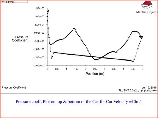 Air Flow over a Sedan Car: Mechanical Engineering Project | PPT